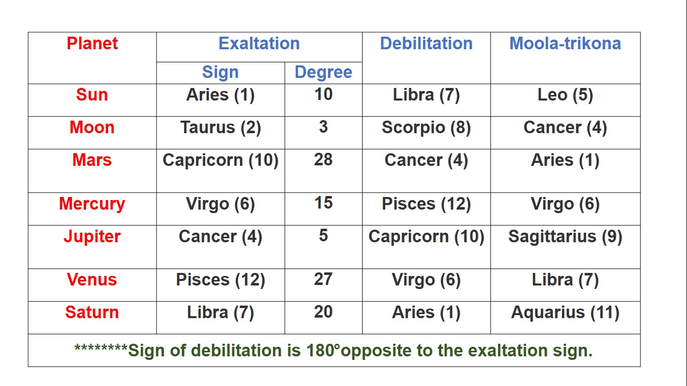 AYURVEDA EXPLAINS EXULTED/ DEBILITATED PLANETS -ASTROLOGY DECODED- PART ...