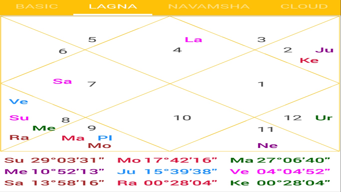 ANALYZING A BIRTH CHART (KUNDLI) FROM MEDICAL PERSPECTIVE- CASE STUDY 1 ...